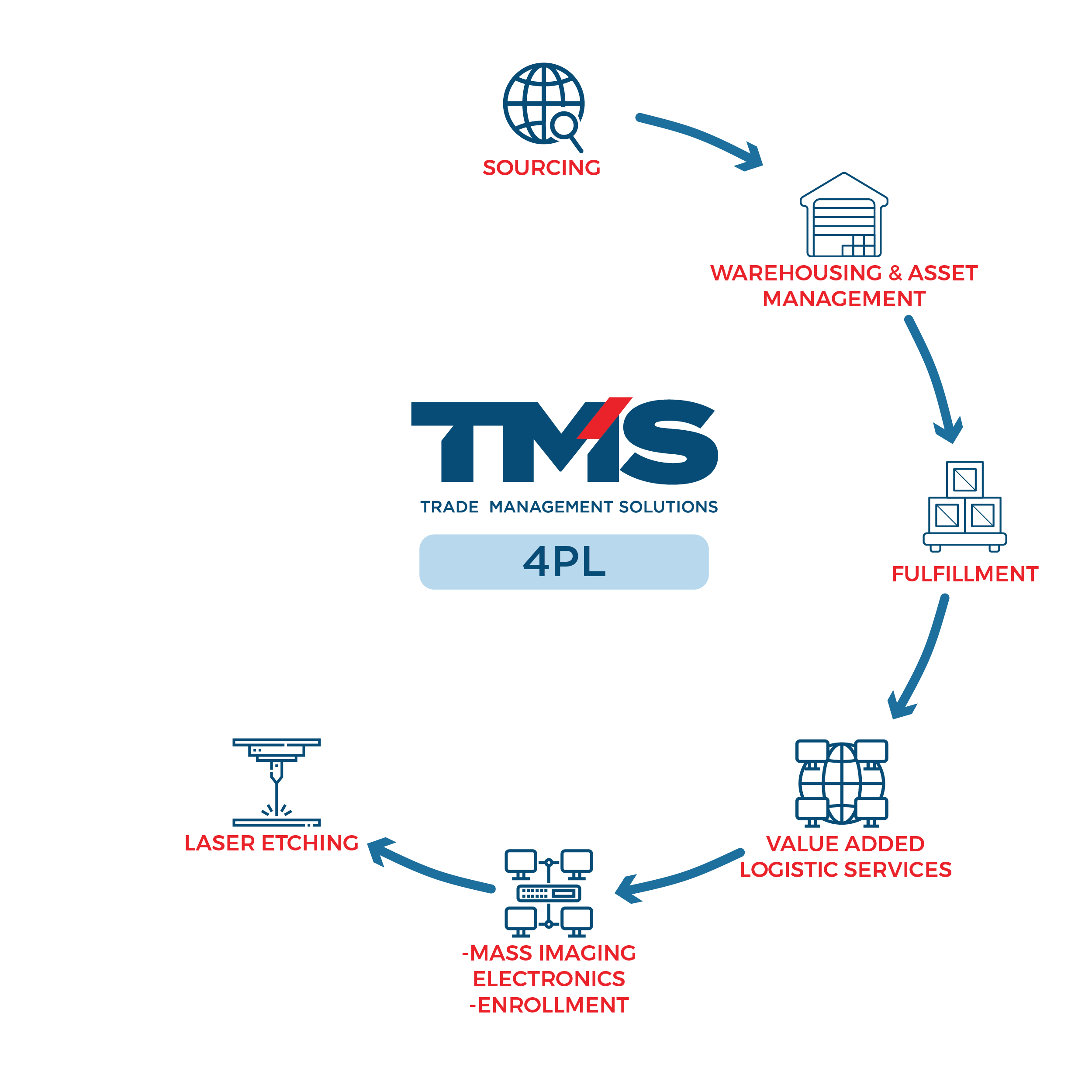 TMS & Trade Management Solutions