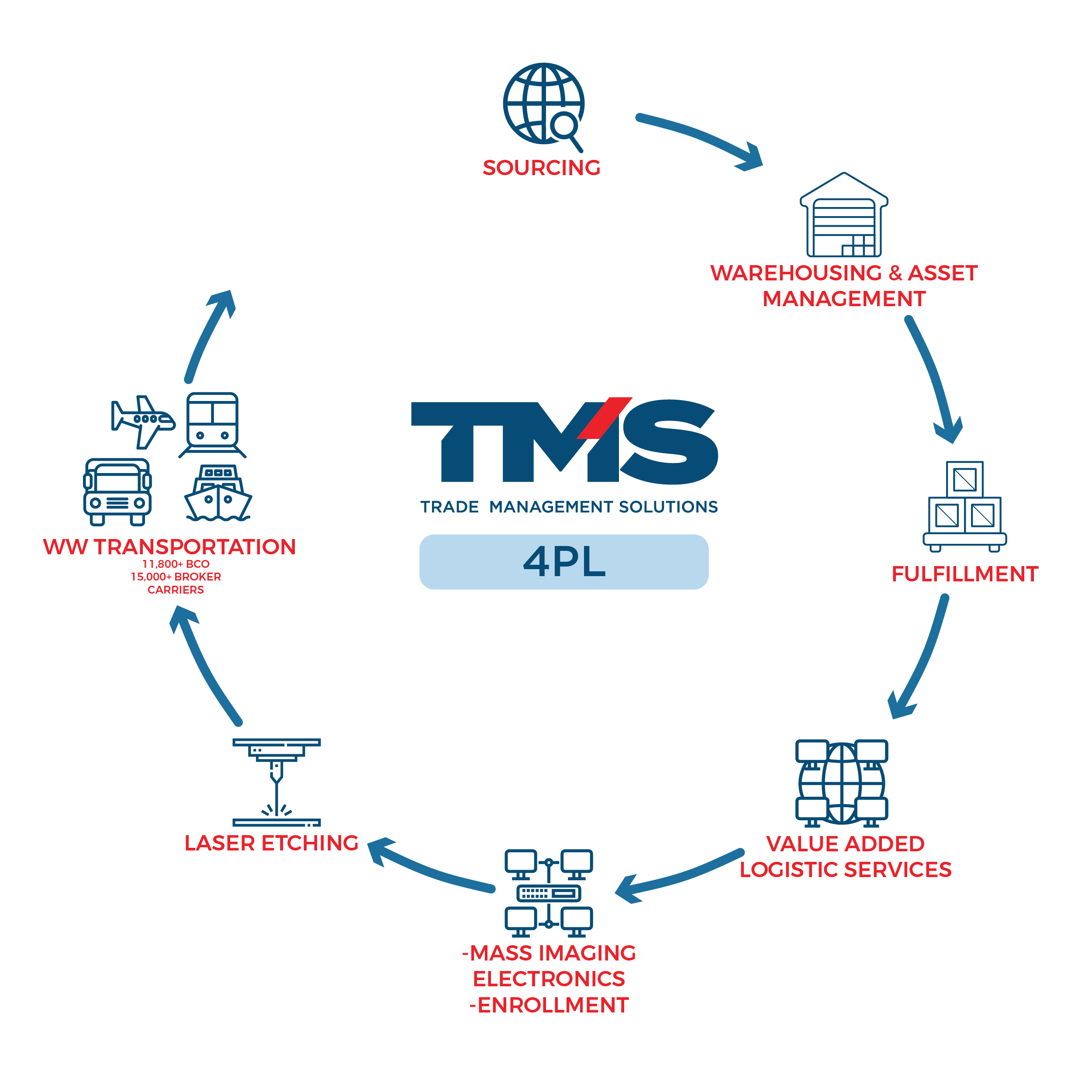 TMS & Trade Management Solutions